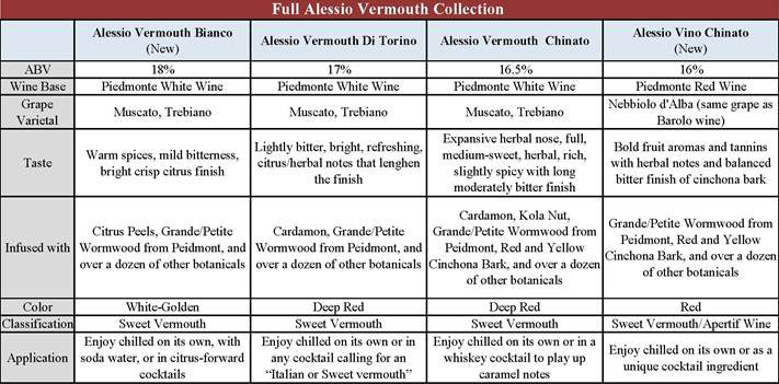 INTRODUCING ALESSIO VINO CHINATO & VERMOUTH BIANCO - Bar Business